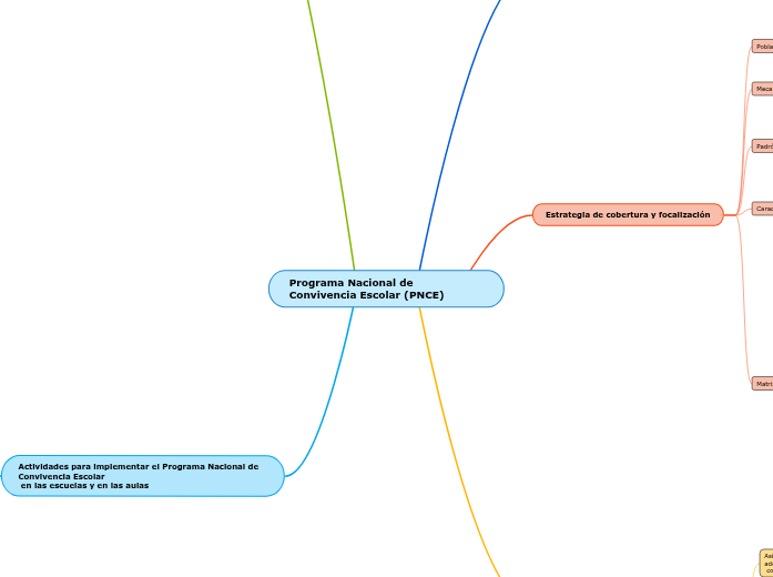 Programa Nacional de Convivencia Escolar (...- Mind Map